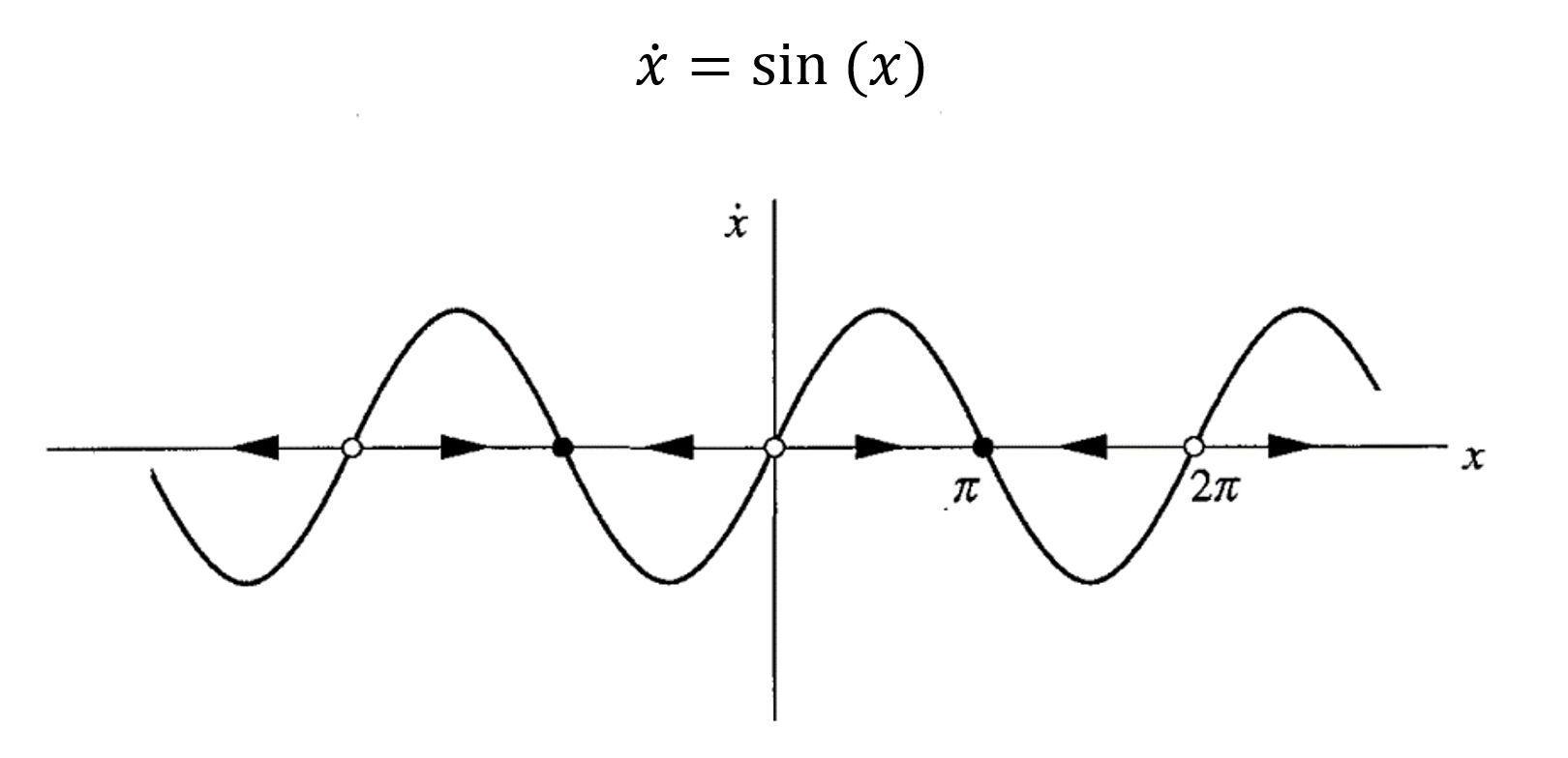 Notes on: Dynamical Systems | LoganThrasherCollins.com