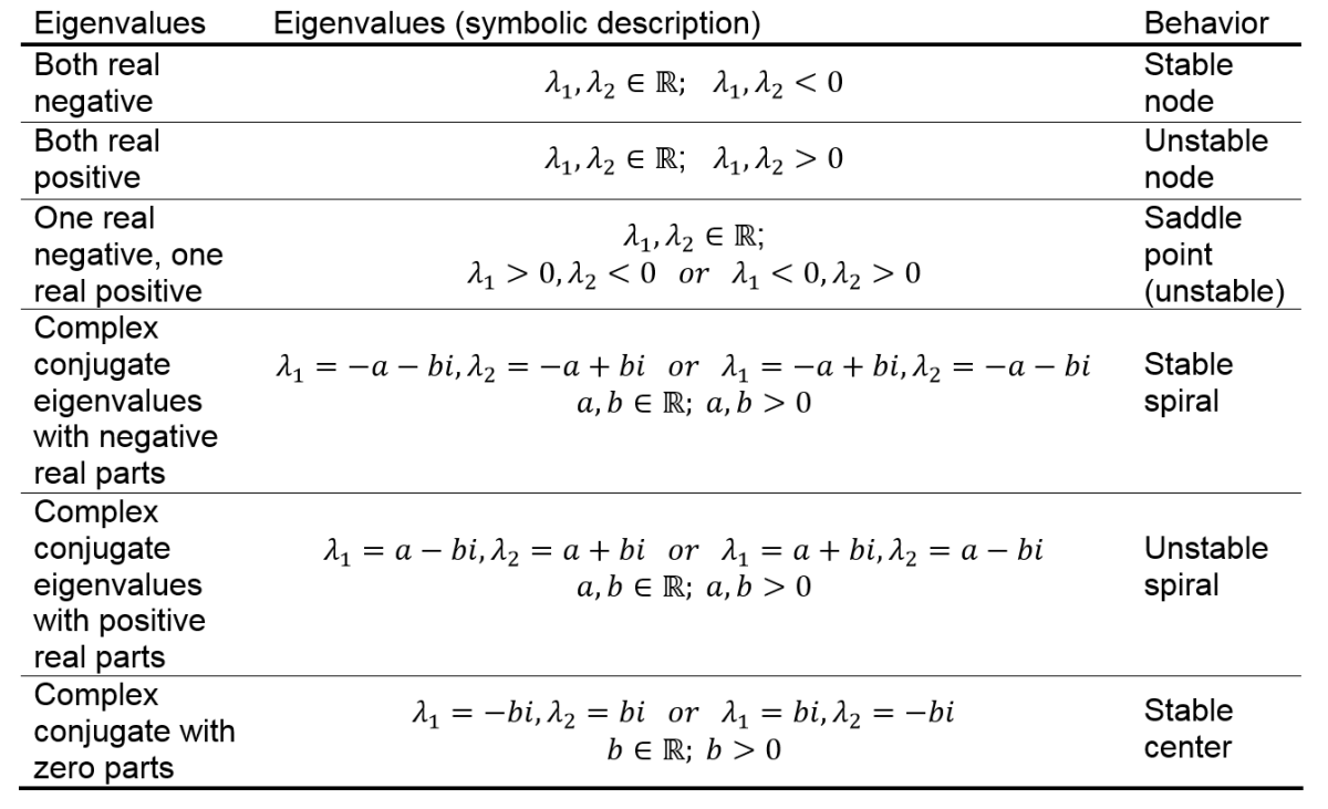 Notes on: Dynamical Systems | LoganThrasherCollins.com