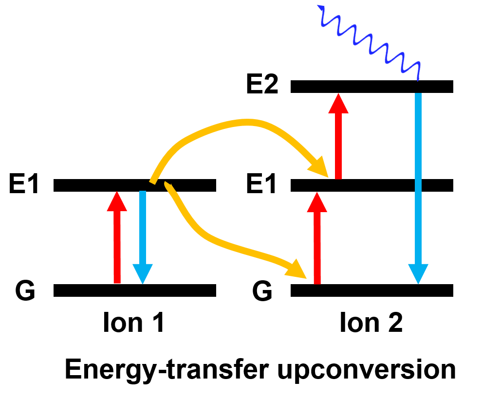 Notes on Upconversion Nanoparticles | LoganThrasherCollins.com